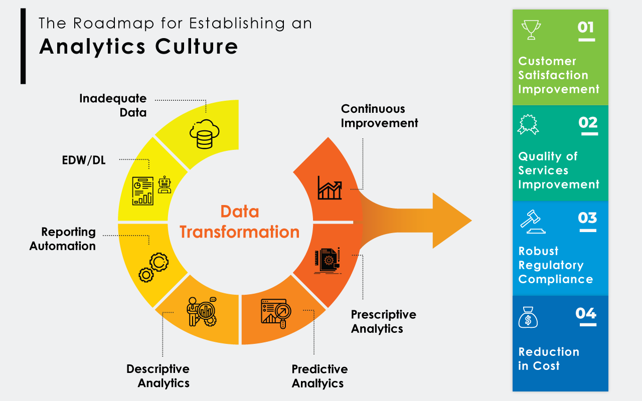 Establishing An Analytics Culture An Overview Of The Roadmap