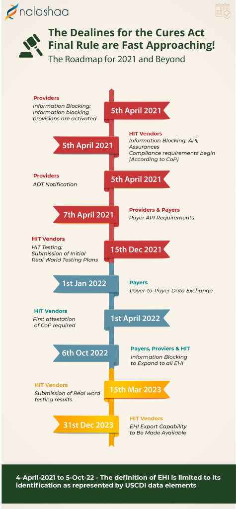 The ONC Rule Changed to April 2021 – Act Now to Meet!