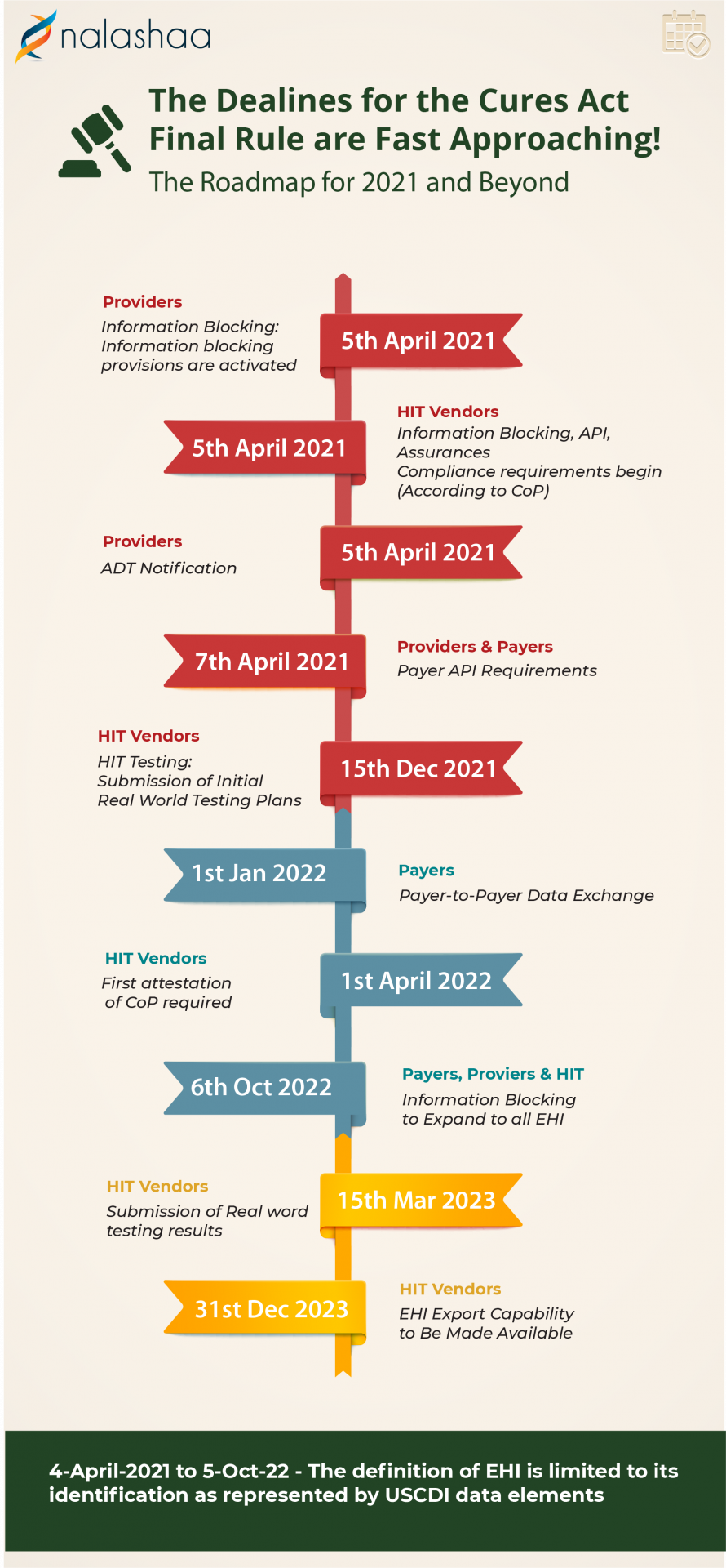 The ONC Rule Changed to April 2021 – Act Now to Meet!