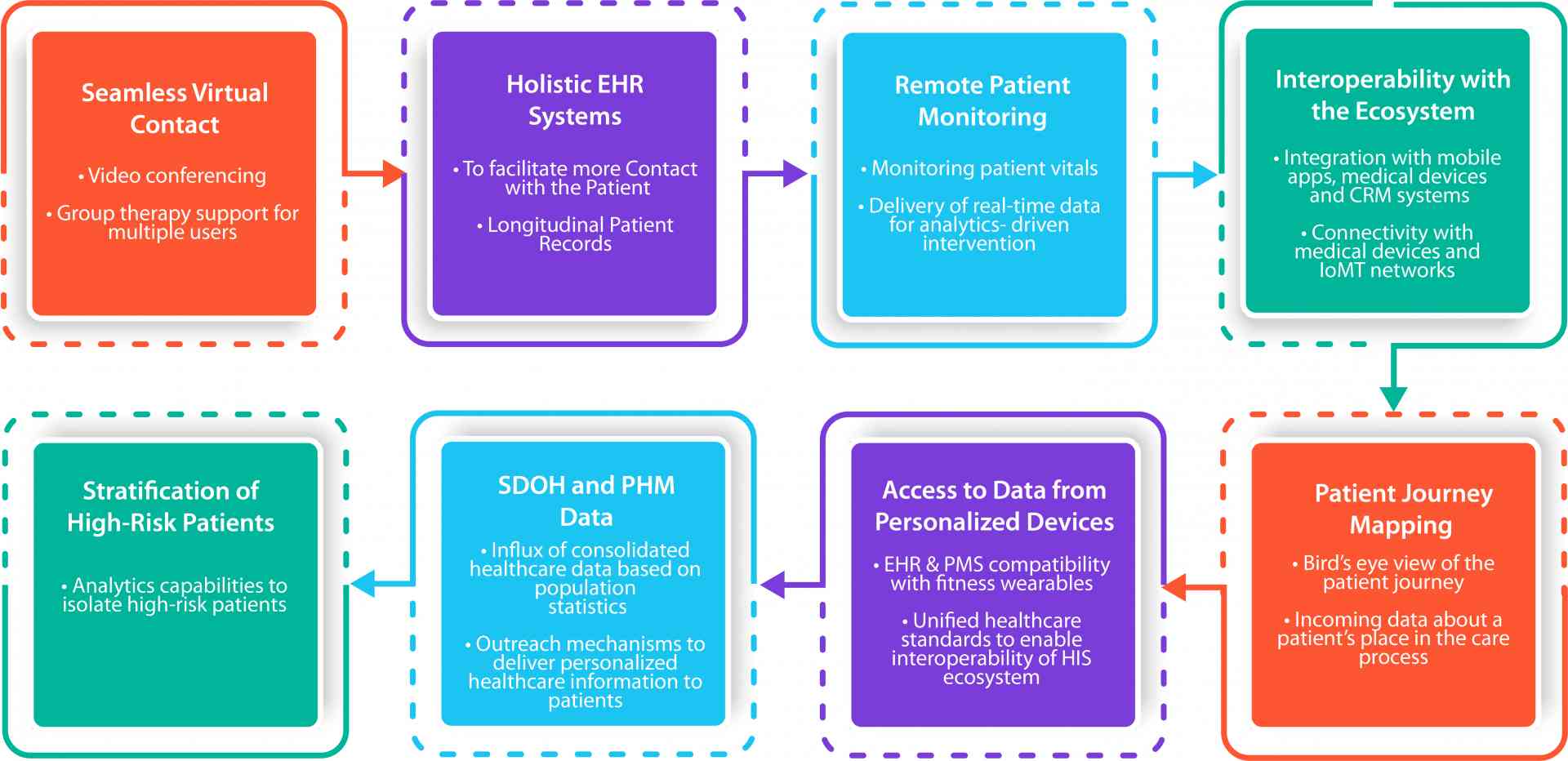 Top Avenues for Chronic Care Management in 2021 and Beyond