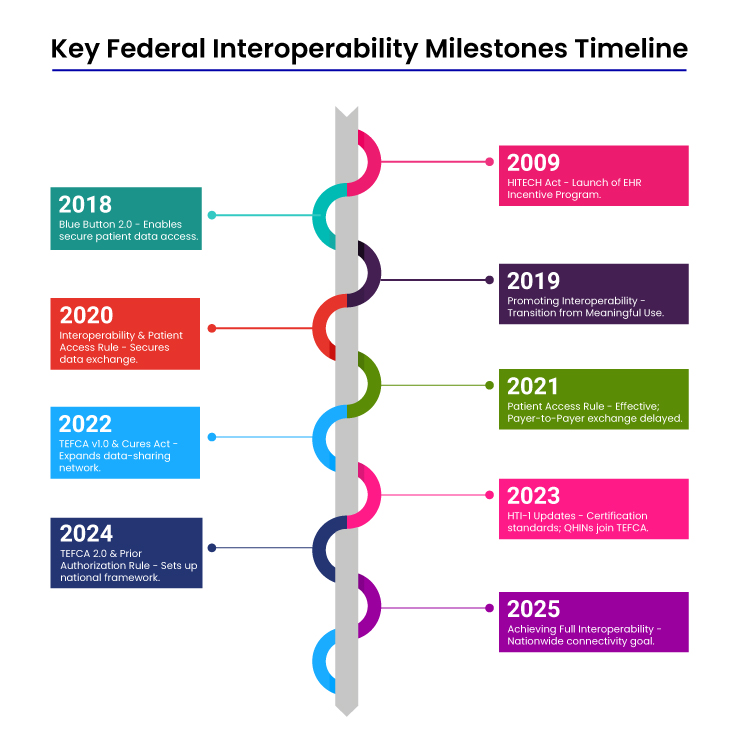 Simplified CMS Interoperability Roadmap for 2025