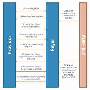 Understanding EDI Standards in Healthcare & Their Use Cases [2025]