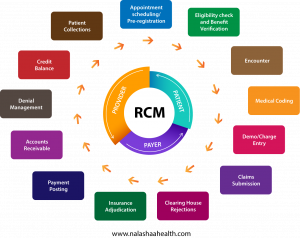 5 Essential Domains for RPA in Healthcare RCM Automation | Nalashaa ...