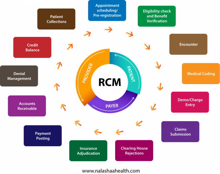 5 Essential Domains for RPA in Healthcare RCM Automation | Nalashaa ...