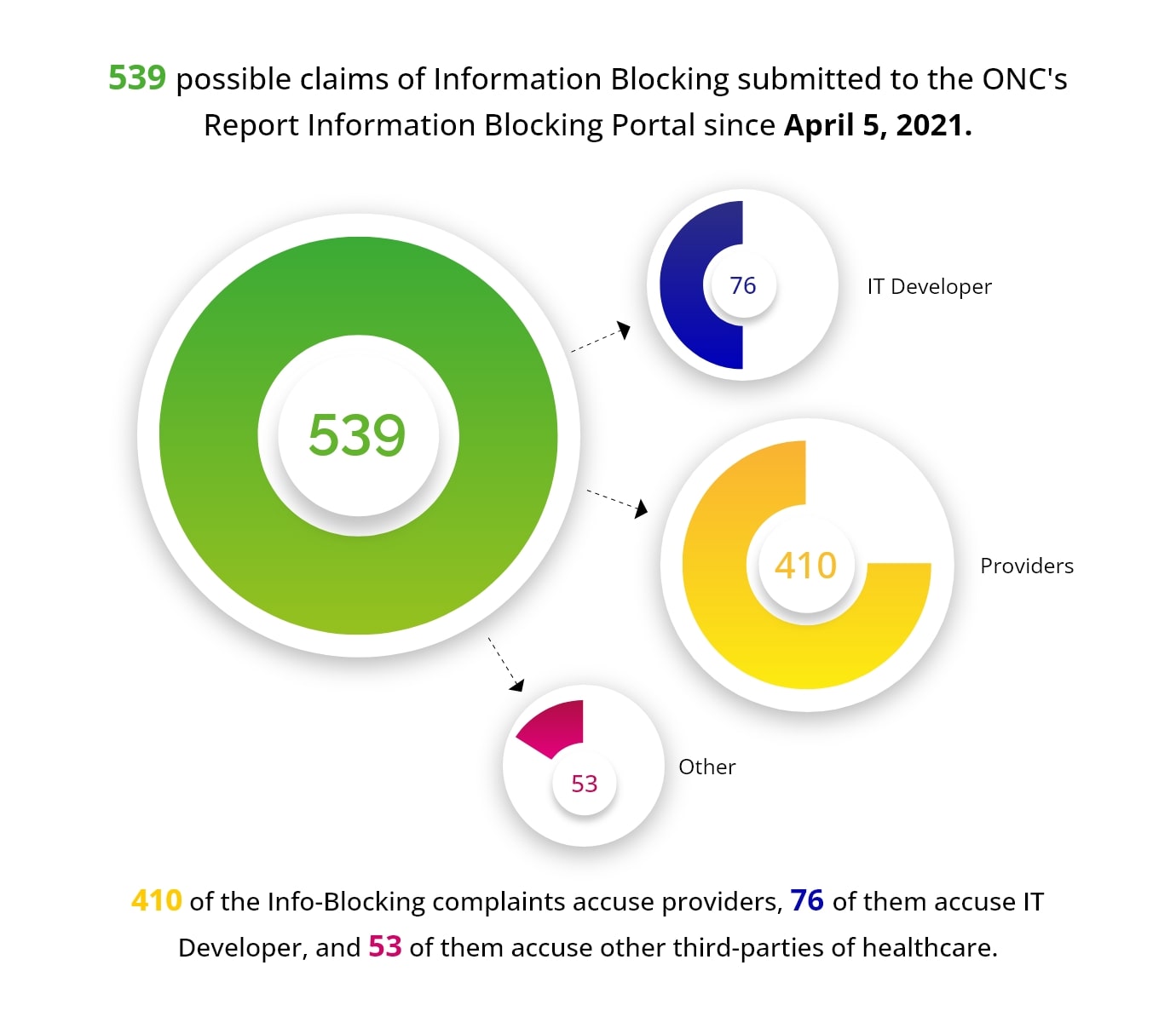 Information Blocking Rule : The changes for 2023