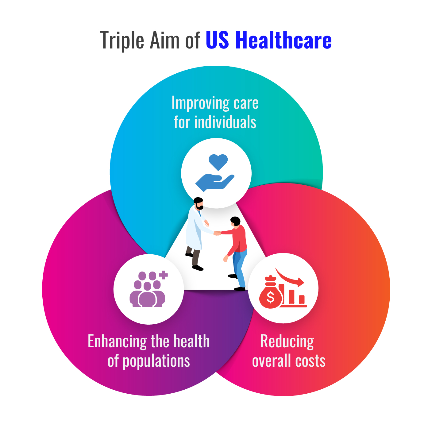 Value-Based Healthcare Model in the US