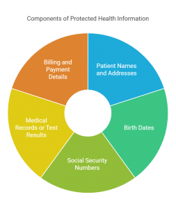 Simplified Health Insurance Portability and Accountability Act of 1996