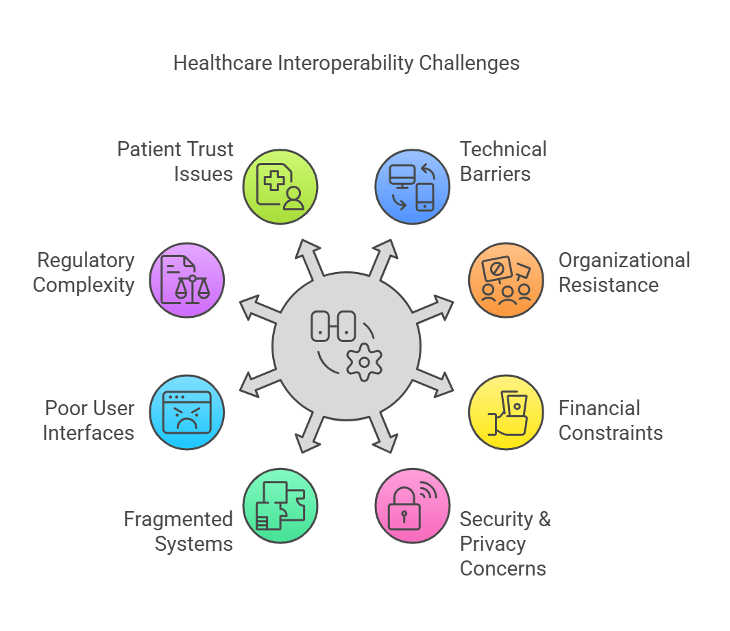 Top Challenges of Interoperability in Healthcare [2025]