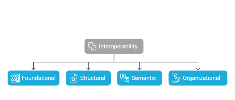 Why Is Interoperability Important in Healthcare?