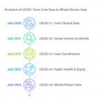 What Is USCDI and Why It Matters in Healthcare?