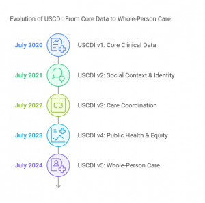 What Is USCDI and Why It Matters in Healthcare?