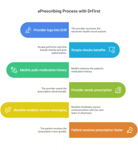 How DrFirst Improves ePrescribing and Interoperability