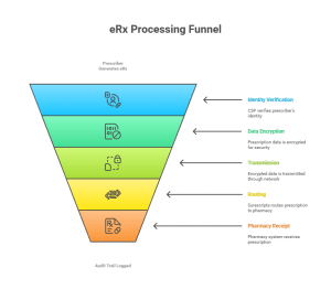 Surescripts Network Explained: Powering Safe, and Fast Prescriptions