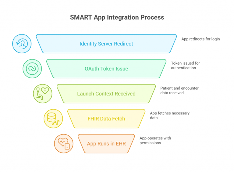 SMART on FHIR: A Practical Guide for Healthcare Apps
