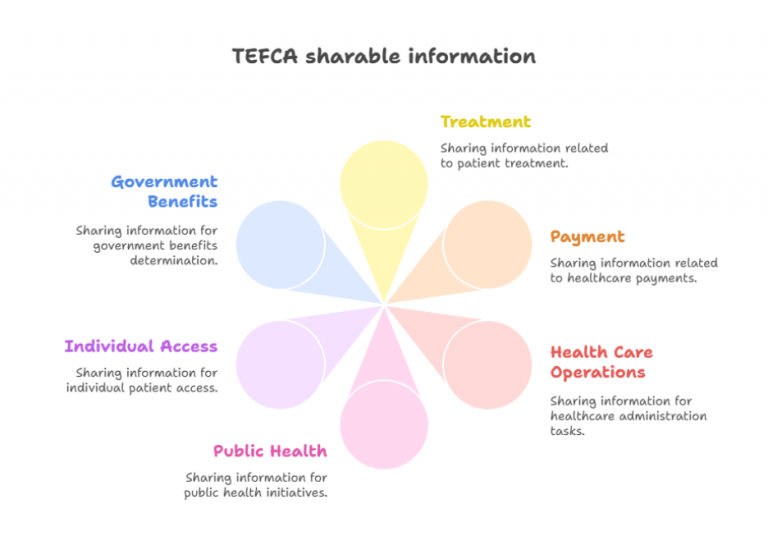 What Is TEFCA? Nationwide Health Data Exchange Explained
